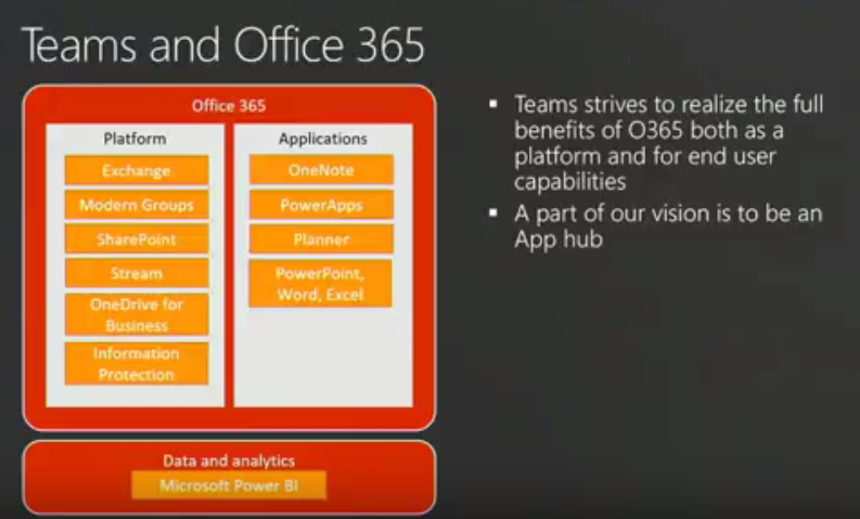 Ignite–Get an overview of Microsoft Teams architecture Session Summary ...