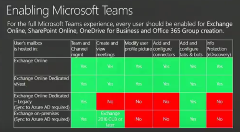Ignite–Get an overview of Microsoft Teams architecture Session Summary ...