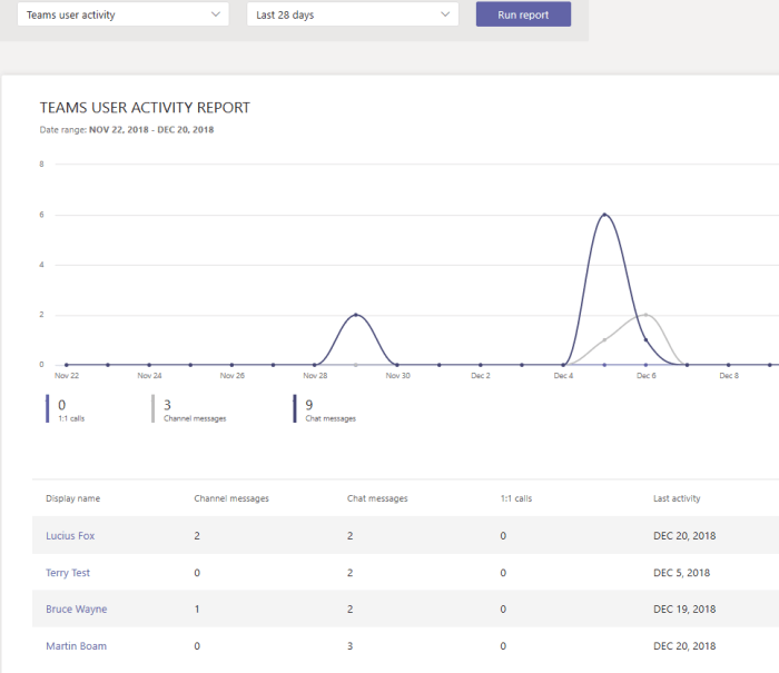 Microsoft Teams Analytics and reports in Teams Admin Centre – My first ...